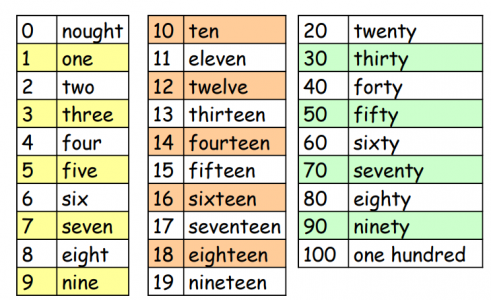 nombres anglais 1 à 100 | Ecole primaire